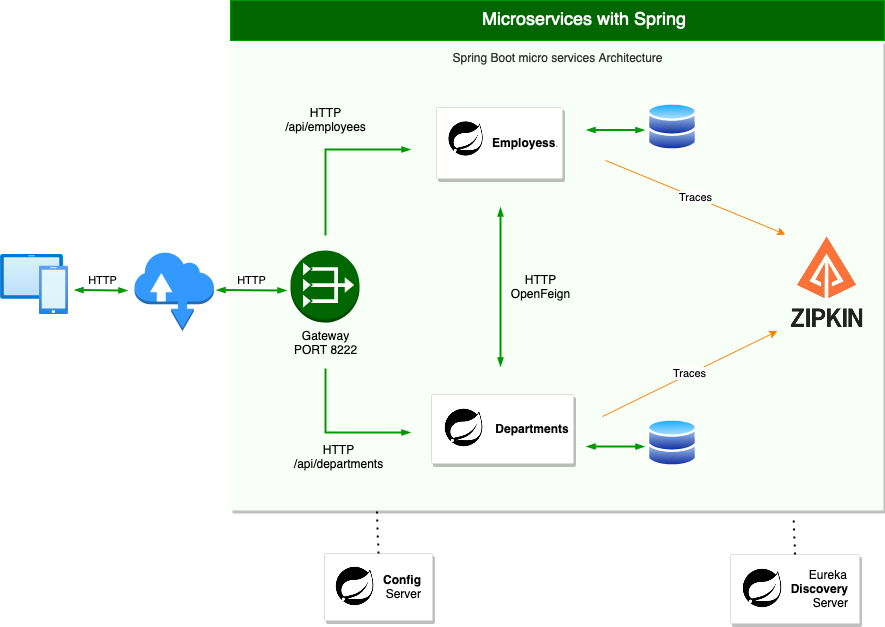 Microservices with Spring